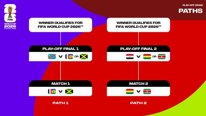 Mundial 2026: Definidos los duelos del Repechaje Intercontinental y de ...